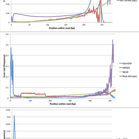 Overall Error Rates For Real Wgs Data And Error Rates Predicted By