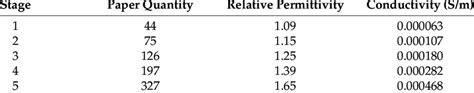 Quantity Permittivity And Conductivity Per Stage Download