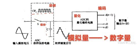 Stm32adc模数转换器开发基础stm32数模转换 Csdn博客 Stm32adc模数转换器开发基础stm32数模转换 Csdn博客