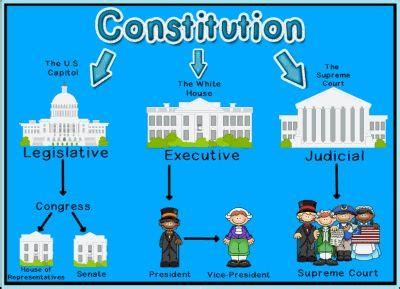 Legislative Branch Modern US Diagram Quizlet