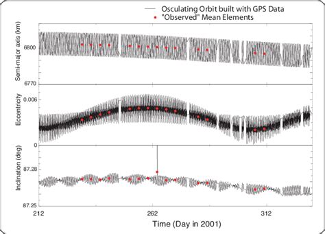 The Observed Mean Elements Circles Deduced From The Osculating Orbits