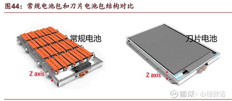 比亚迪 的“刀片电池”】 1）2020年3月29日， 比亚迪 正式推出具备100自主研发和设计能力的“刀片电池”， 雪球