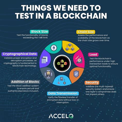 How Blockchain Testing Helps You Achieve Smooth Operations Accelq Posted On The Topic Linkedin