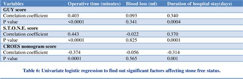 Table 5 From Comparison Between Different Radiological Scoring Systems In Predicting Post Pcnl