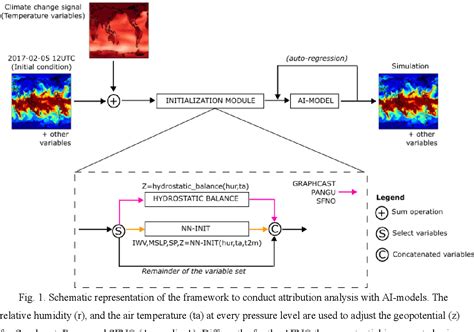 Figure 1 From Harnessing Ai Data Driven Global Weather Models For Climate Attribution An