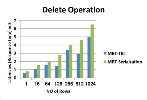 Delete Operation Latencies Overhead Download Scientific Diagram