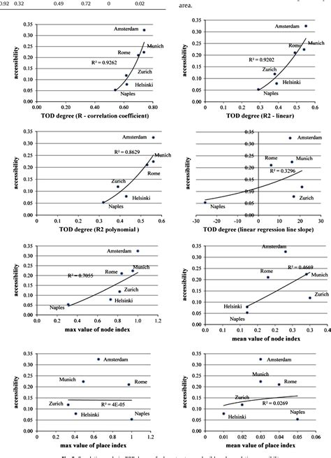 Figure 6 From Accessibility And Transit Oriented Development In