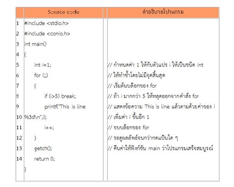การเลือกทำแบบ Switch C Language Programing
