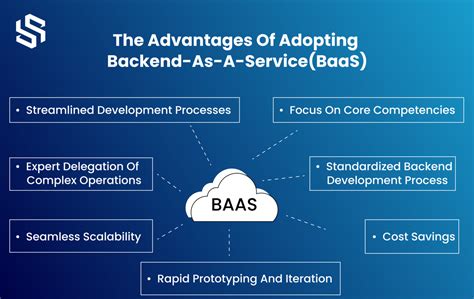 A Comprehensive Guide To Backend As A Service Baas Syndell