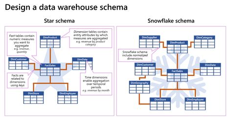 Making Sense Of Databases Operational Vs Data Warehouses