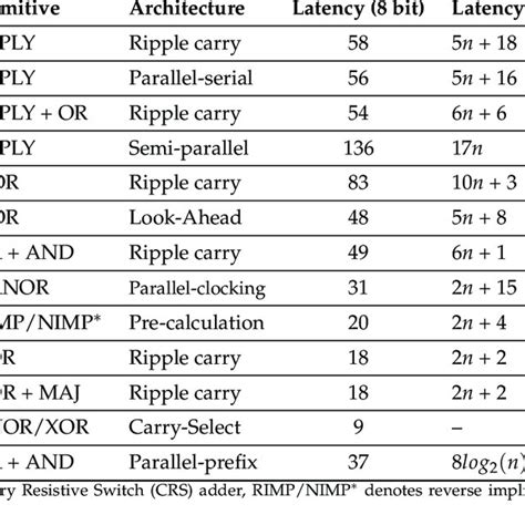 Latency Of Recently Reported In Memory Adders 8 Bit And N Bit