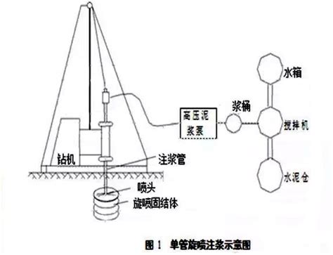 全方位介绍高压旋喷桩 搜狐
