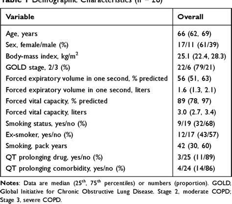 Table 1 From Automated Quantification Of QT Intervals By An Algorithm A Validation Study In