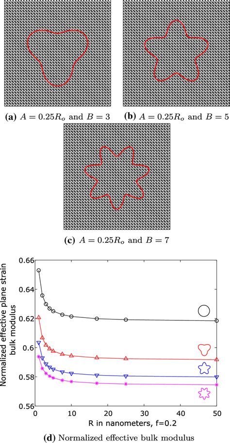 Size Effect And Shape Dependence In Normalized Effective Bulk Modulus
