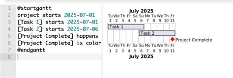 How To Make A Gantt Chart With Plantuml