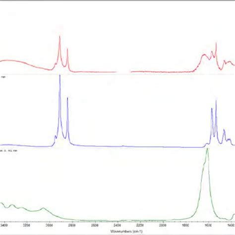 covariance plot showing the relationship of elements to one another