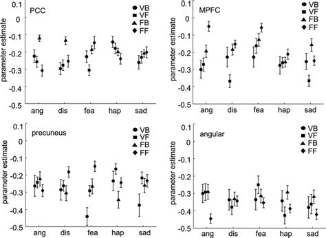 Univariate Mean Activation Parameter Estimates Differences For Each