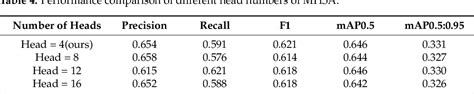 Table 4 From An Improved Yolov5 Crack Detection Method Combined With A Bottleneck Transformer