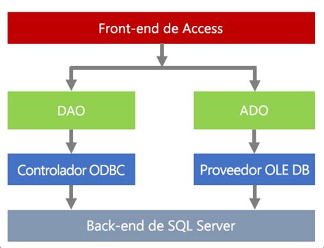 Conectar Access A Sql Server Access