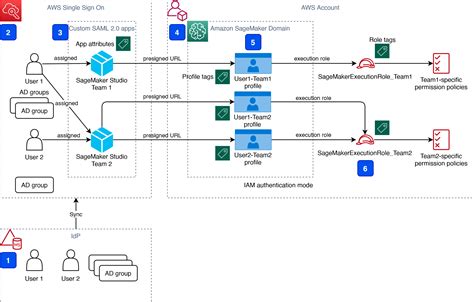 team and user management with amazon sagemaker and aws sso aws machine learning blog