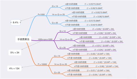 软件工程~~判定树和判定表 源码巴士
