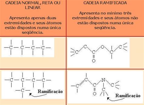 A Química Orgânica Classificação Das Cadeias Carbônicas