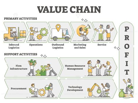 Value Chain As Business Activities Model Labeled Explanation Outline