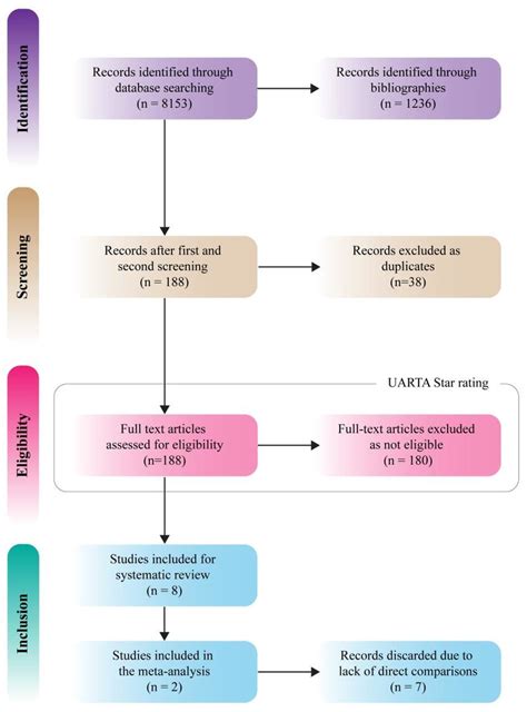 Prisma Flowchart Showing The Selection Procedure Adopted To Recruit Download Scientific Diagram