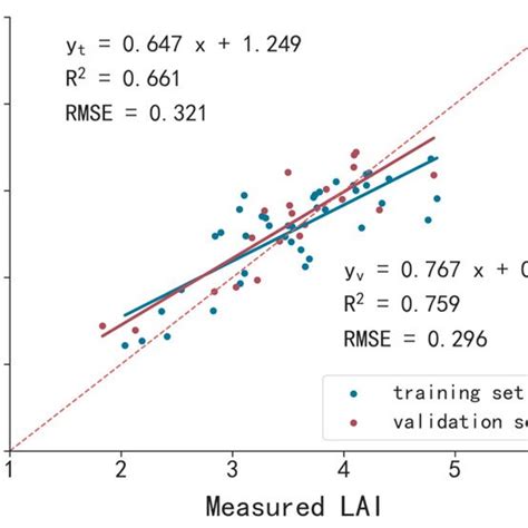 Prediction Models Of Lai Based On The Fusion Of Hyperspectral And