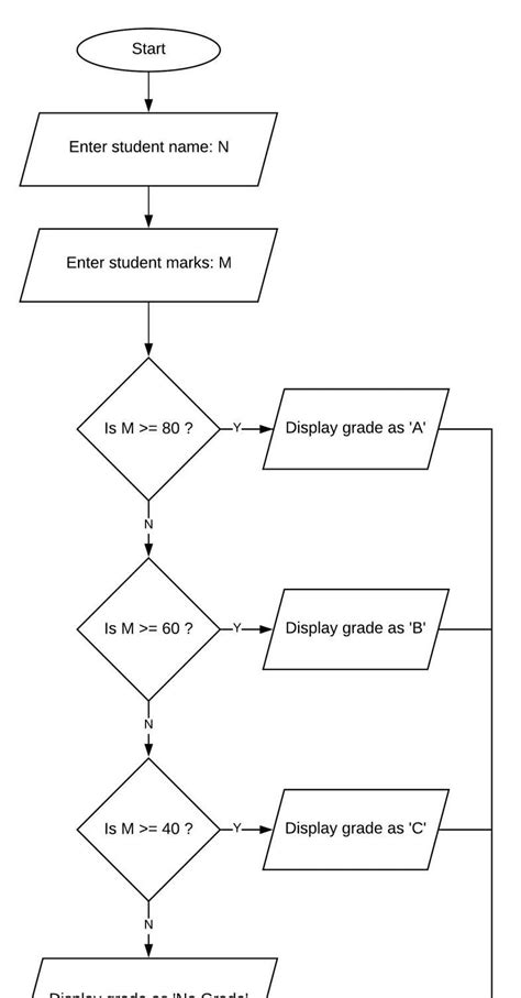 Write A Flowchart And A Piyush Go To Accept The Mark Out Of An Unread