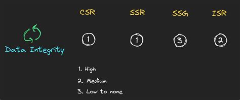 Nextjs Practices How To Choose Between Csr Ssr Ssg And Isr Alex Jin