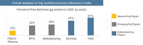 Indias Tech Industry Leads The Talent Front With Its Highly Skilled Gig Workforce Nasscom