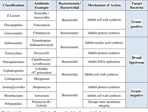 Topical Antibiotics For Gram Negative Bacteria At Ann Kennedy Blog