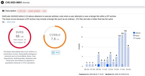 Zero-Day Vulnerabilities in Citrix NetScaler and WinRAR Are Under Active Exploitation (CVE-2023 ...