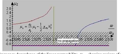 Figure 2 3 From Tm Nonlinear Electromagnetic Waves In Semiconductor Superlatices Waveguiding