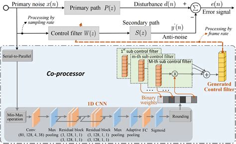 Github Luo Zhengdinggfanc Generative Fixed Filter Active Noise