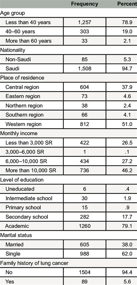 Socio Demographic Characters Of Participants Download Scientific Diagram