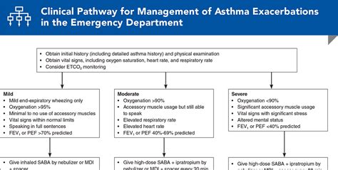 Pediatric Asthma Treatment Guidelines