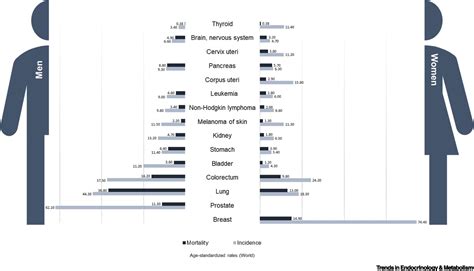 The Sex Bias Of Cancer Trends In Endocrinology And Metabolism