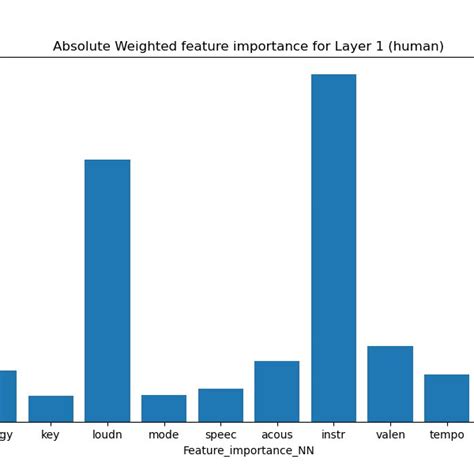 Human Absolute Weighted Feature Importance For Layer 1 Download
