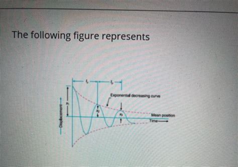 Solved The Following Figure Represents Free Vibrations O Chegg