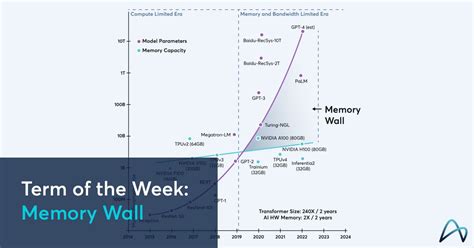 What Is The Memory Wall In Computing Ayar Labs
