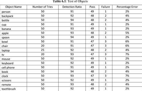 Table 6 1 From Real Time Object Detection And Recognition For Blind People Semantic Scholar