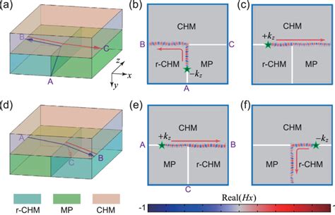 Non Reciprocal Propagation Of Surface Waves Across A T Junction A D