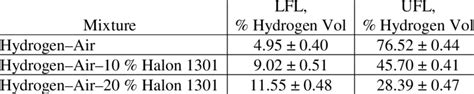 Flammability Limits Of Hydrogen And Air Mixtures With And Without Halon