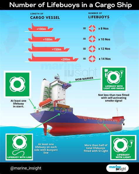 Number Of Lifebuoys In A Cargo Ship As Per Lsa Code And Solas