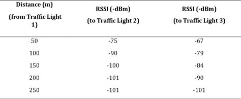 Table From Smart Traffic Light Prototype Implementation Using Lora