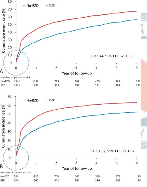 Presents The Results Of The Subgroup Analysis Of The Primary Composite