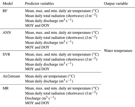 Gmd Modeling River Water Temperature With Limiting Forcing Data