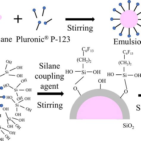 Schematic Diagram Of The Microcapsule Synthesis Process Download